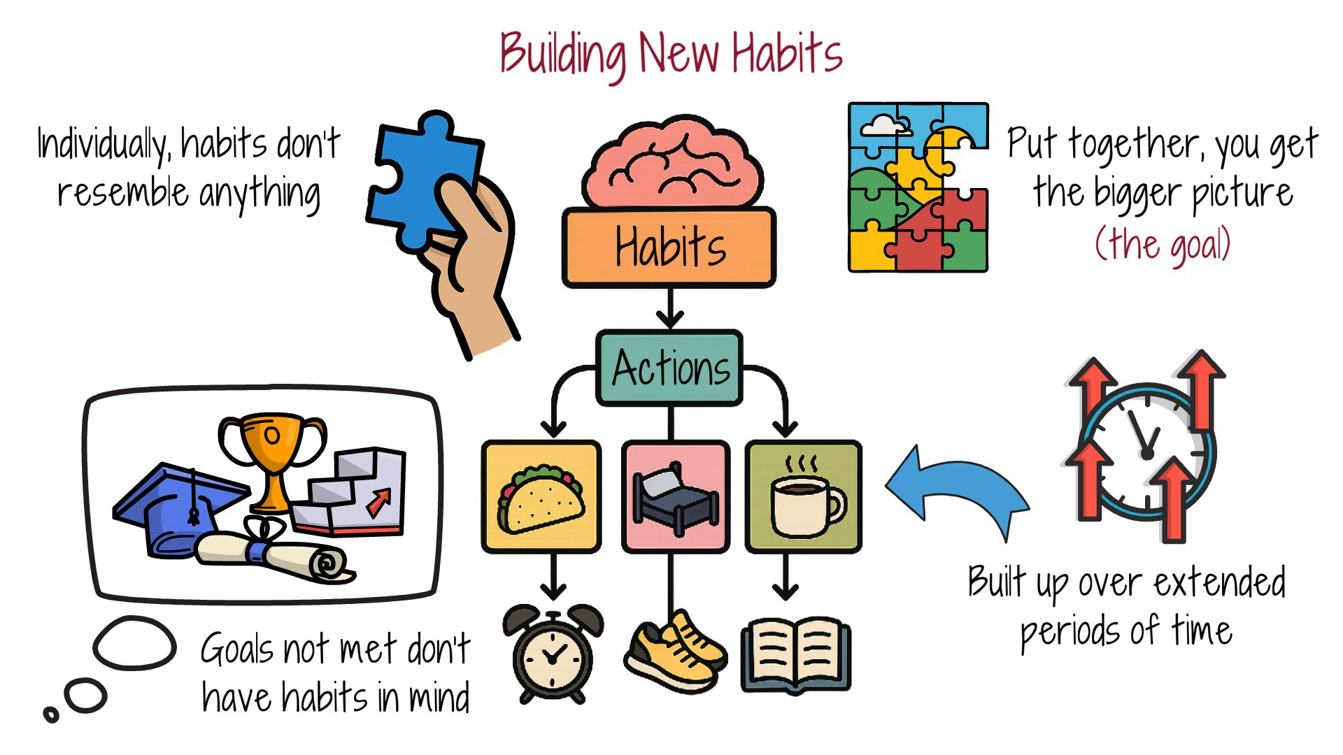 The Habit Loop: Creating Enduring Success - The Art of Improvement